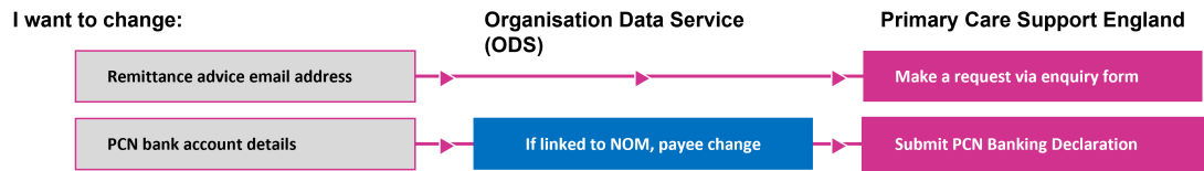 PCN payments | PCSE